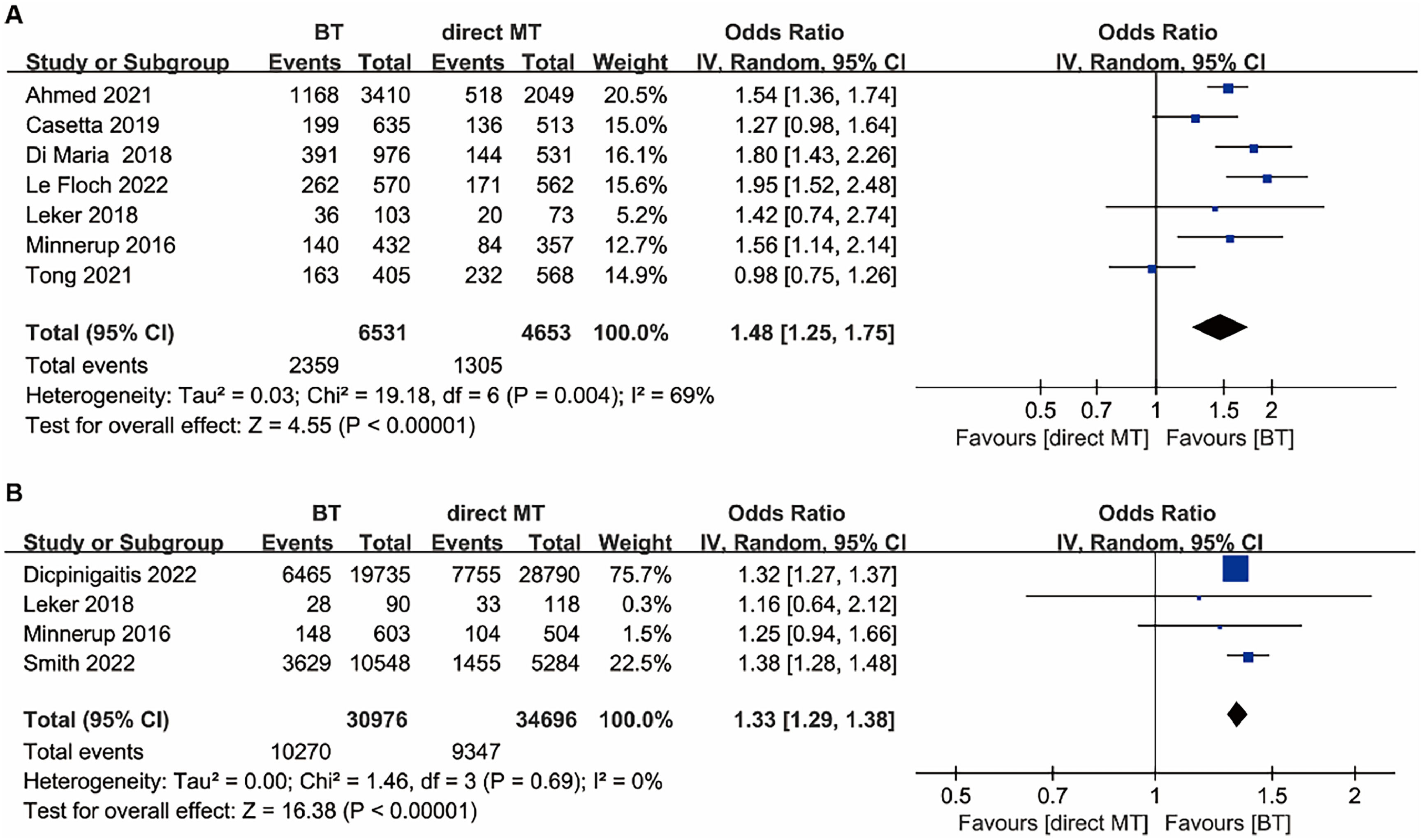Real World Setting Comparison Of Bridging Therapy Versus Direct