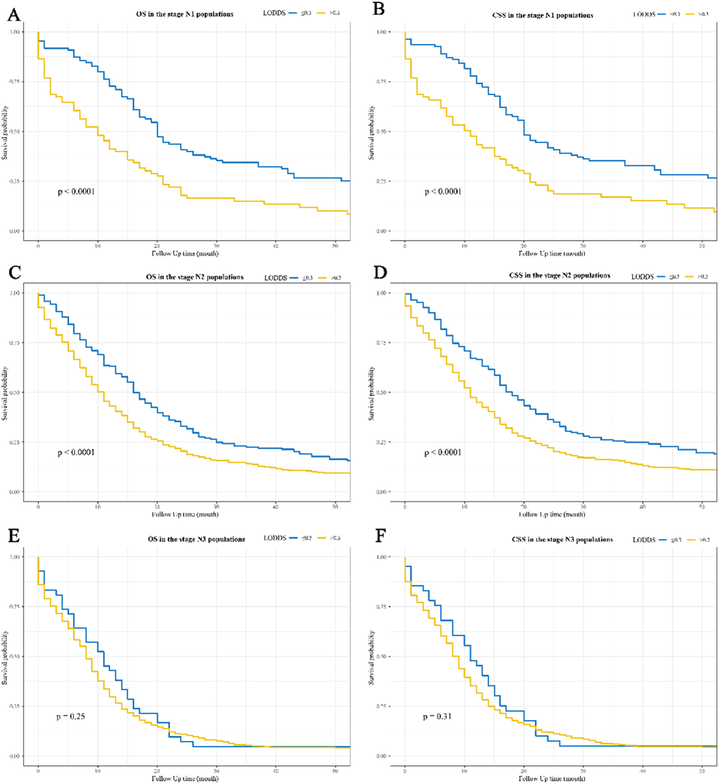 Association of log odds of positive lymph nodes with survival in ...