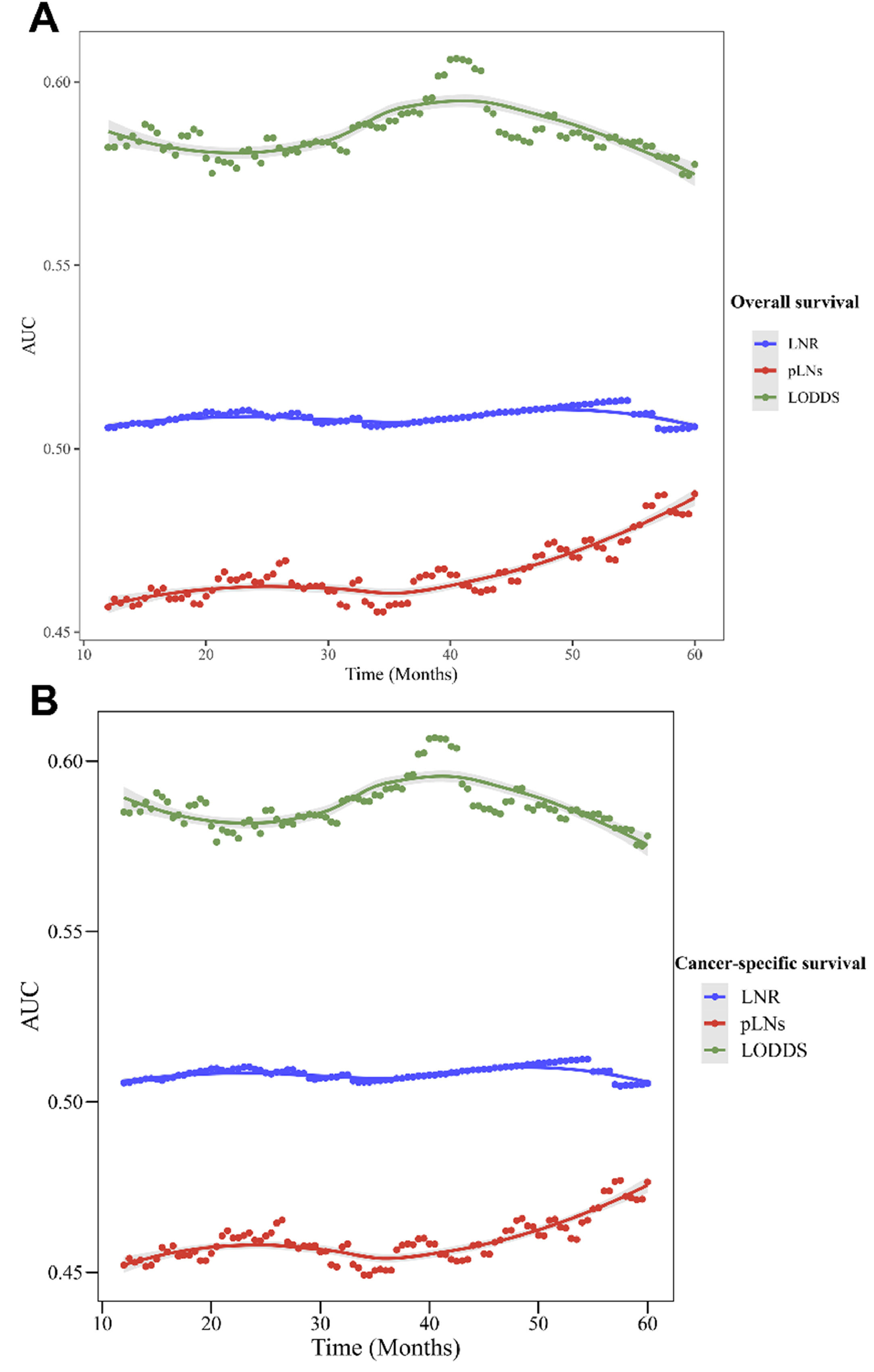 Association of log odds of positive lymph nodes with survival in ...