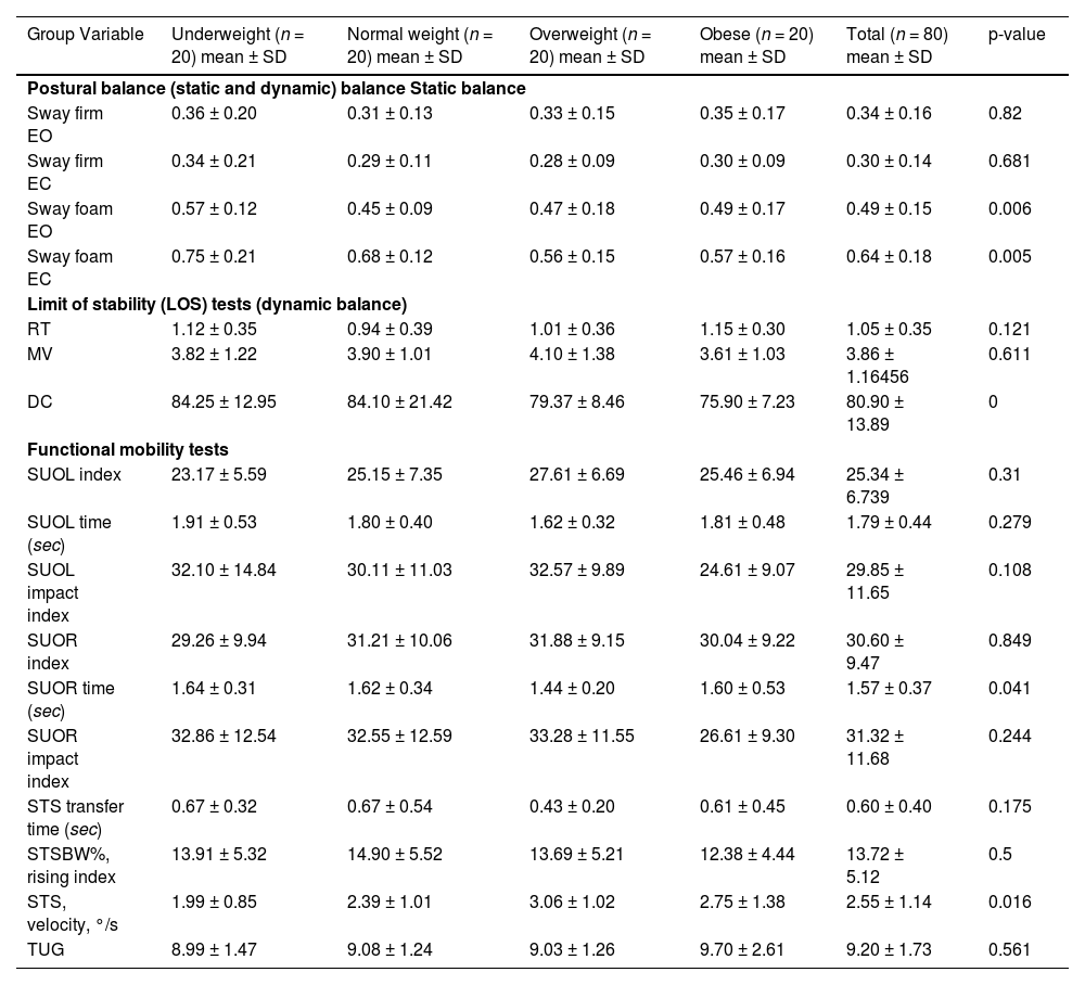Postural balance and functional mobility in relation to BMI and body ...