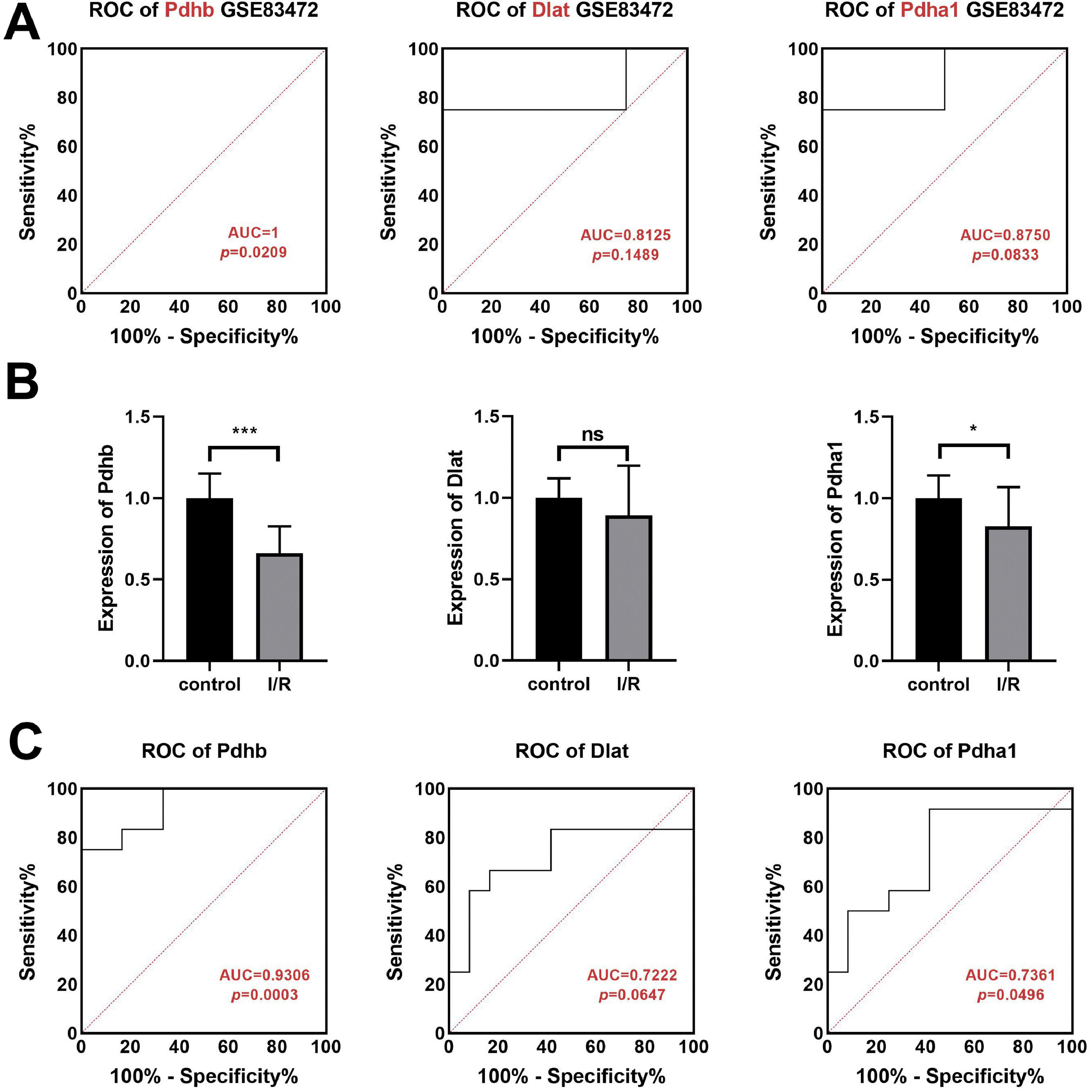 Identification of potential crucial cuproptosis-related genes in ...