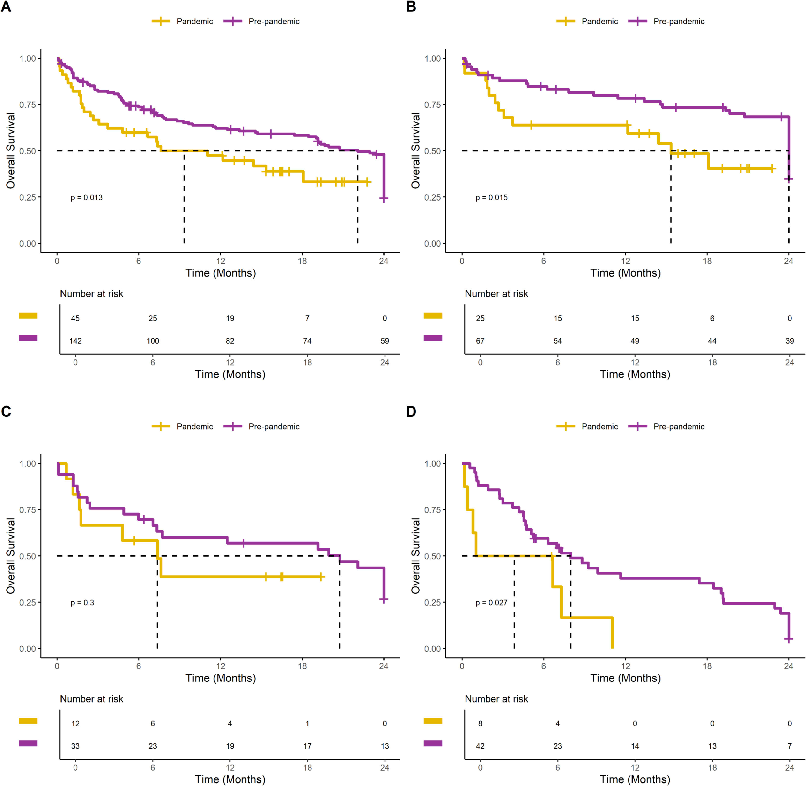 Delayed diagnosis and increased mortality risk: Assessing the effects ...