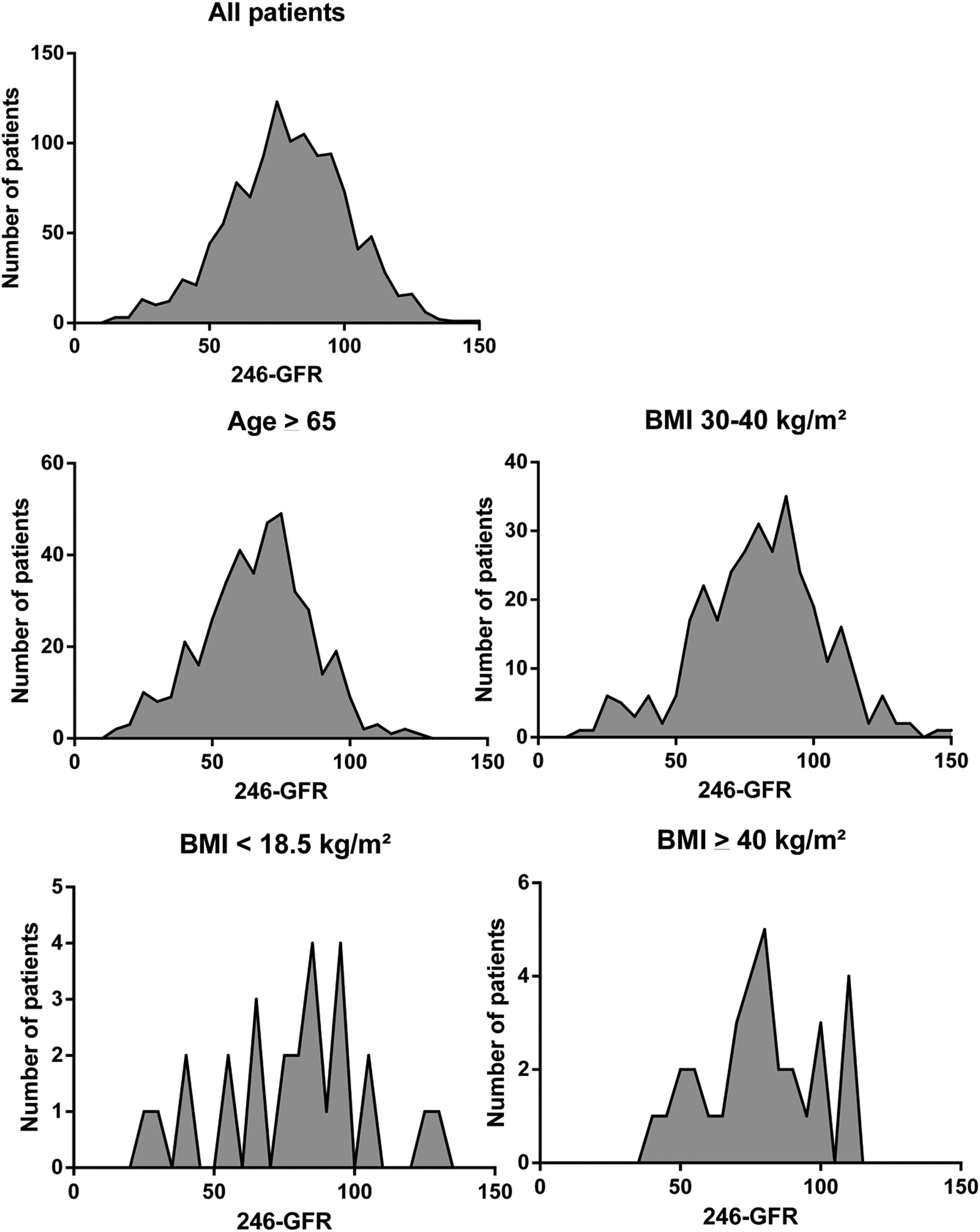 Comparison of plasma clearance of [51Cr]CrEDTA based on three, two and ...