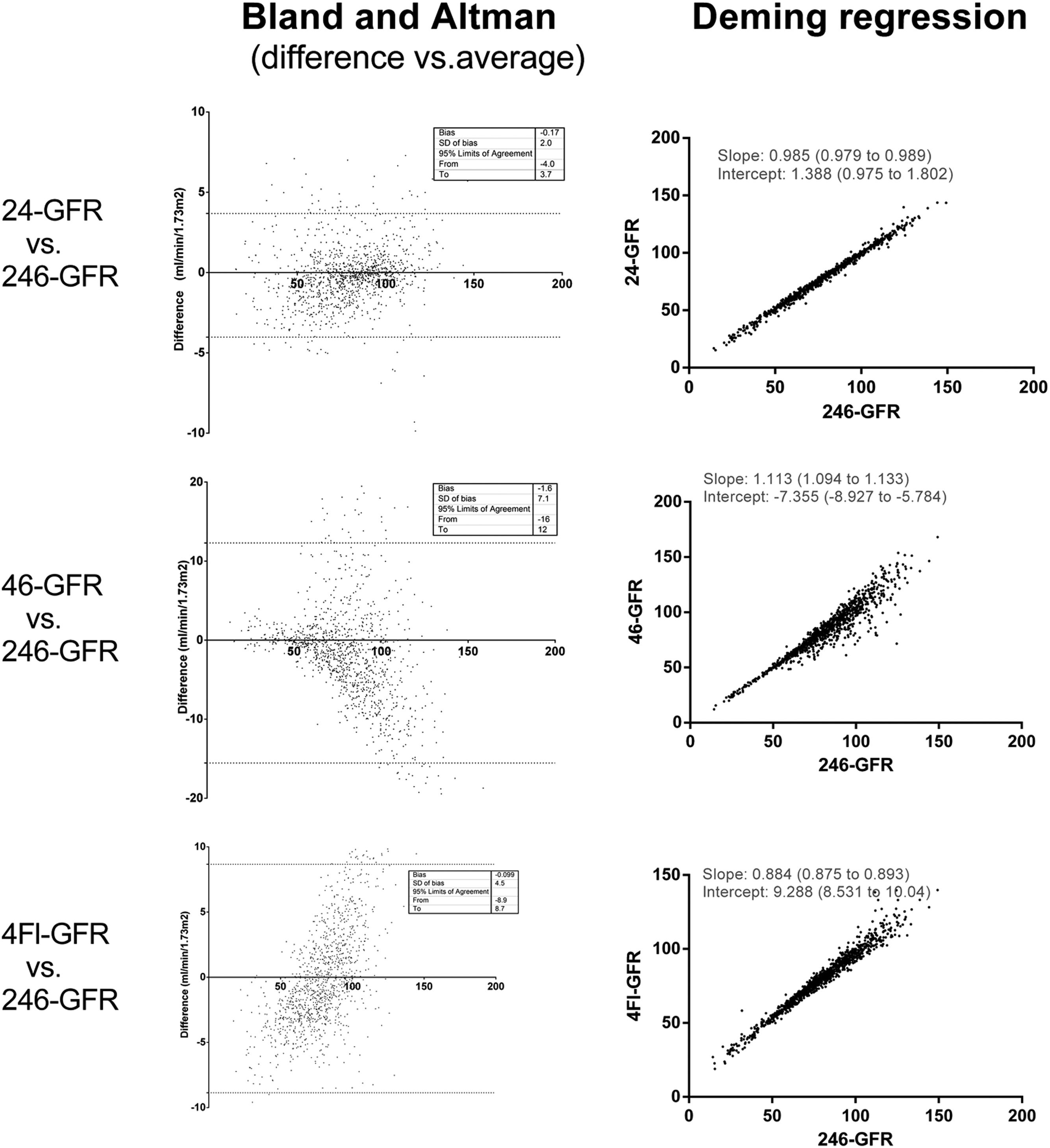 Comparison of plasma clearance of [51Cr]CrEDTA based on three, two and ...
