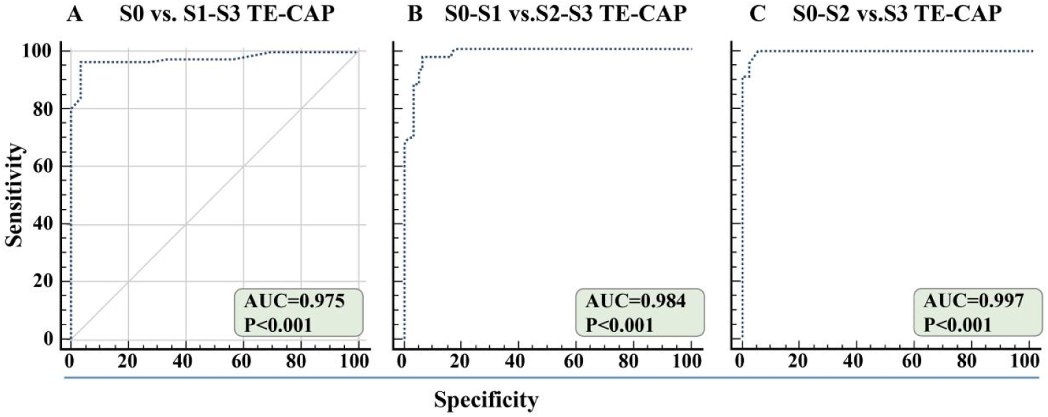 Clinical research of fibroscan ‒ TE-CAP at noninvasive diagnosis of ...