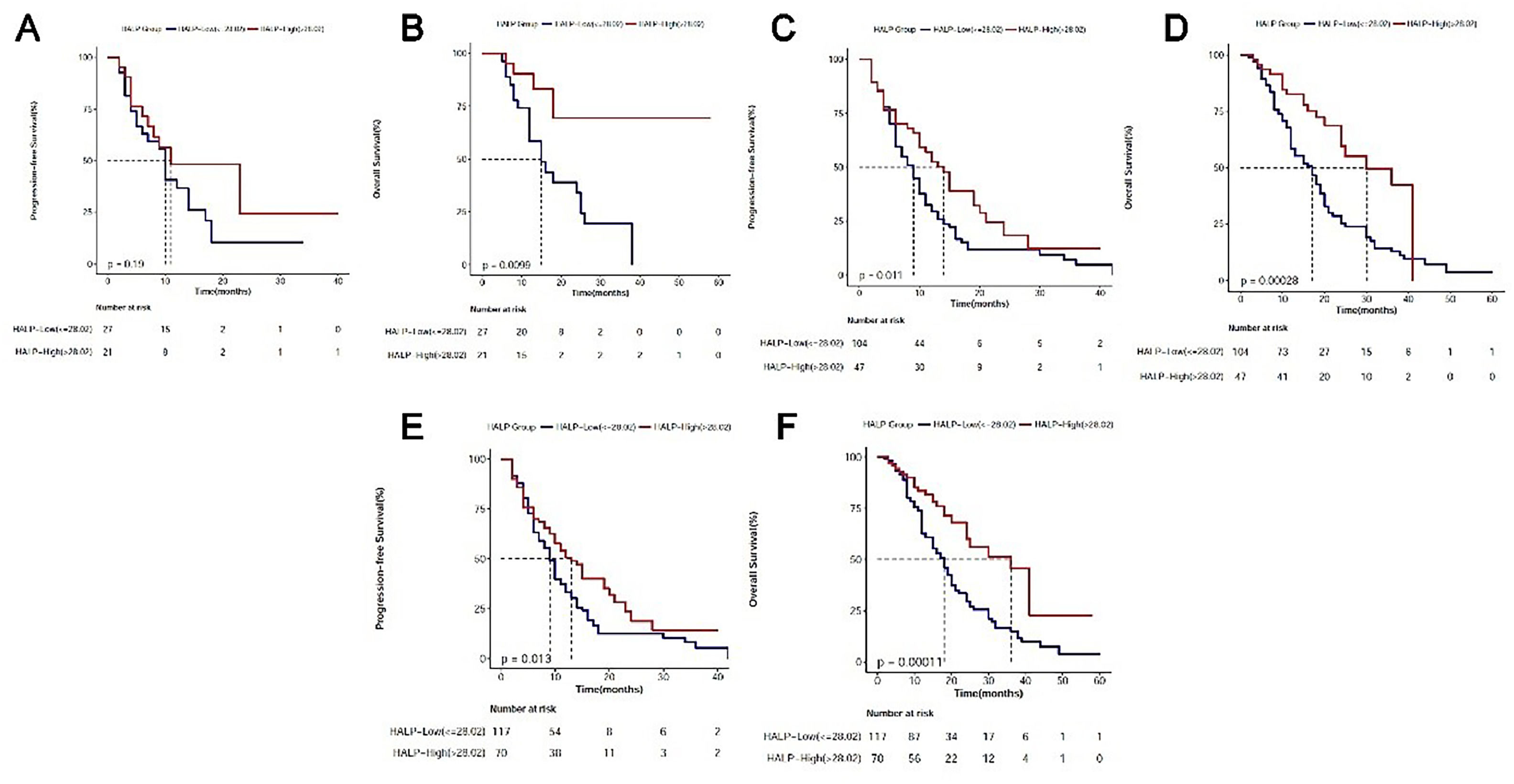 Prognostic nomogram based on pre-treatment HALP score for patients with ...
