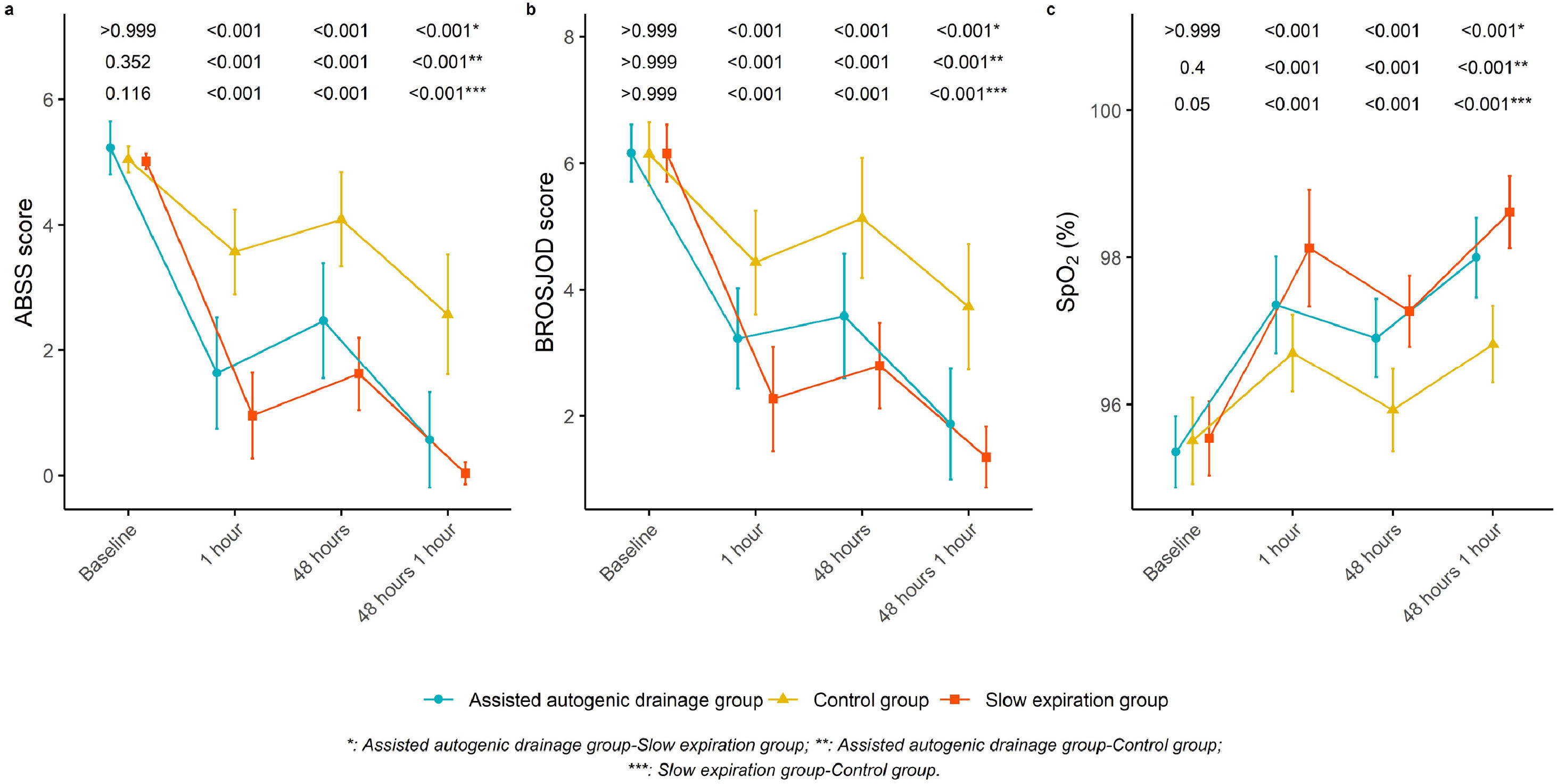 Effectiveness of airway clearance techniques versus control in non ...