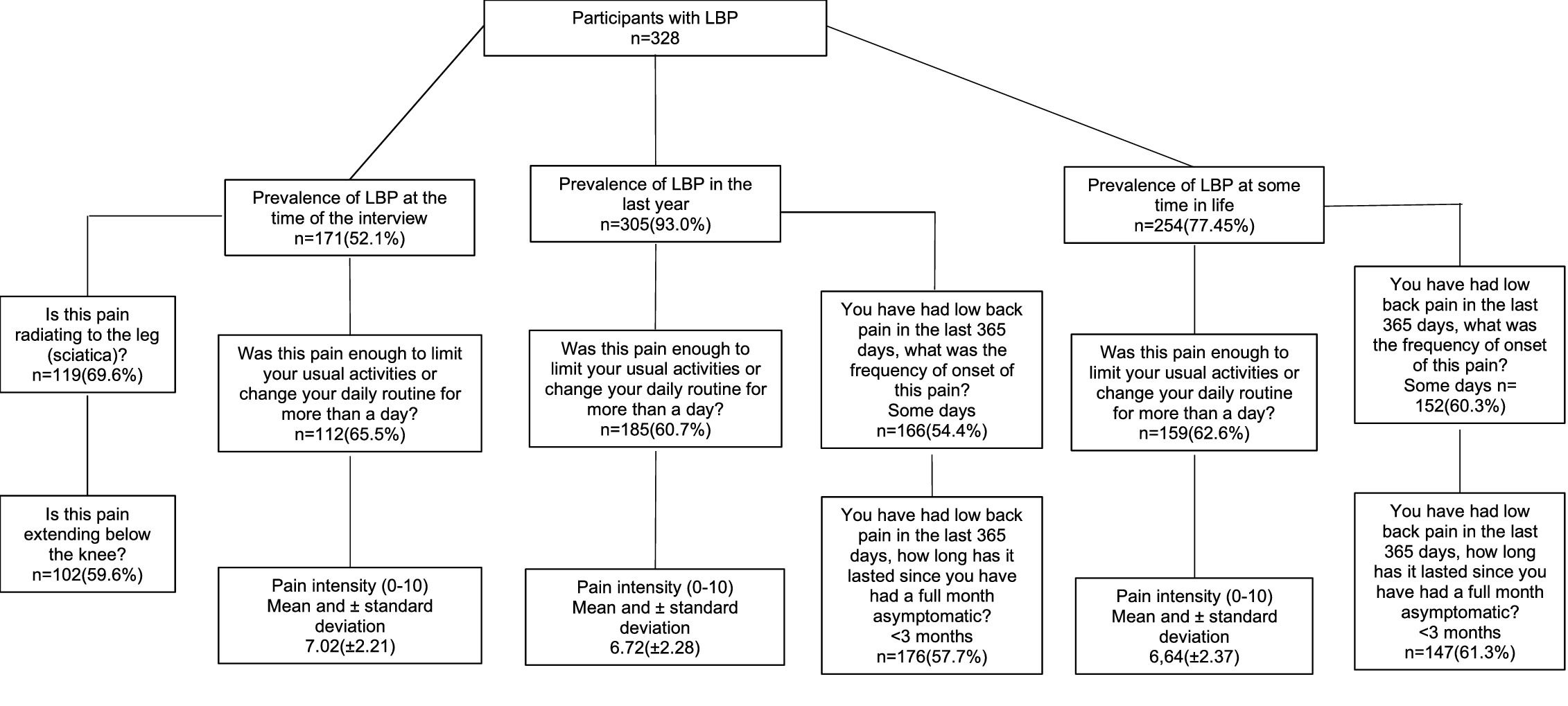 High prevalence of low back pain across the lifespan in Brazilian ...