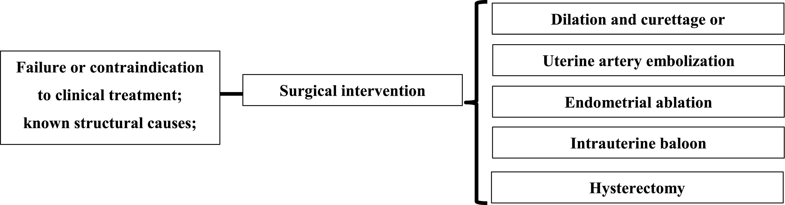 Diagnosis and management of acute abnormal uterine bleeding during ...