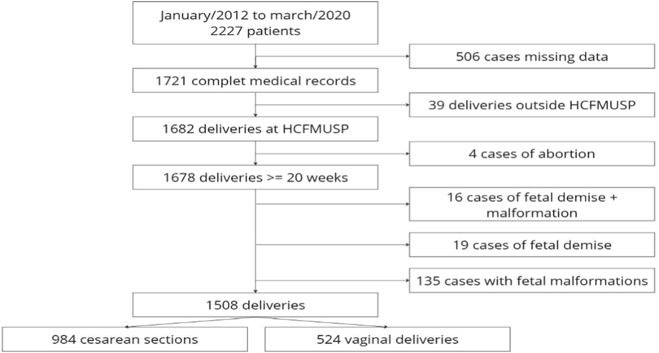 Risk factors and primary indications for cesarean section in women with ...
