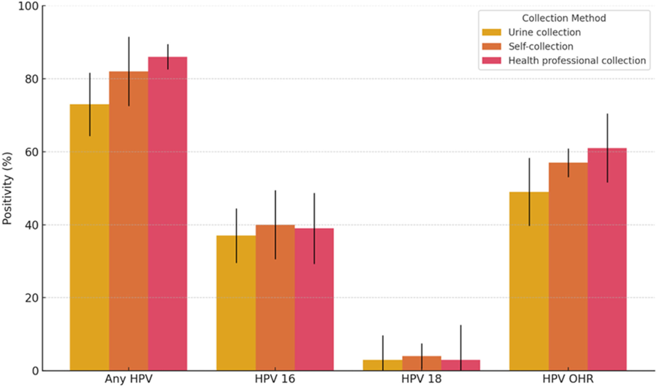 Self-sampling for HPV genotyping: a study of vaginal and urine ...