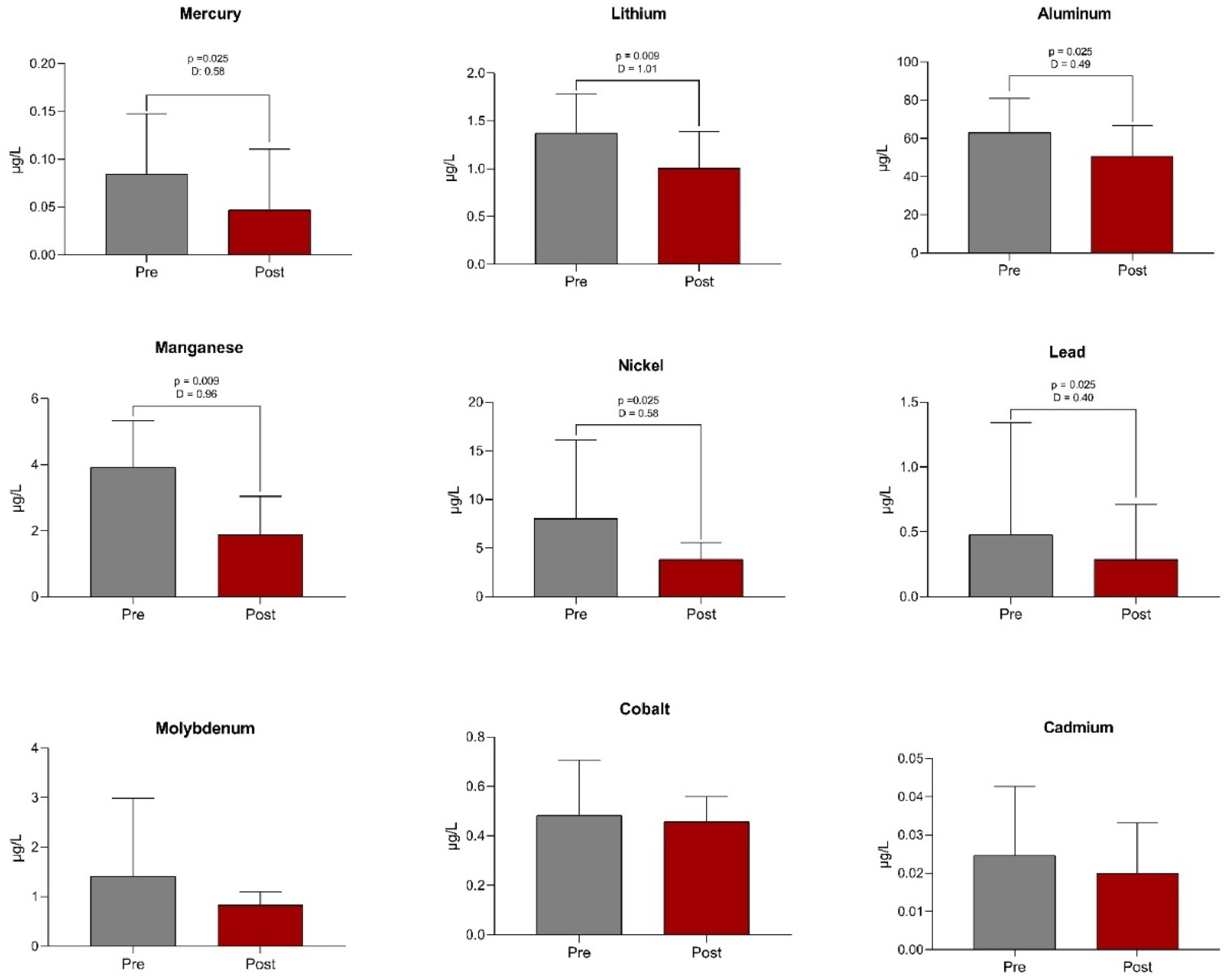 Changes in serum metal concentrations following high-intensity interval ...