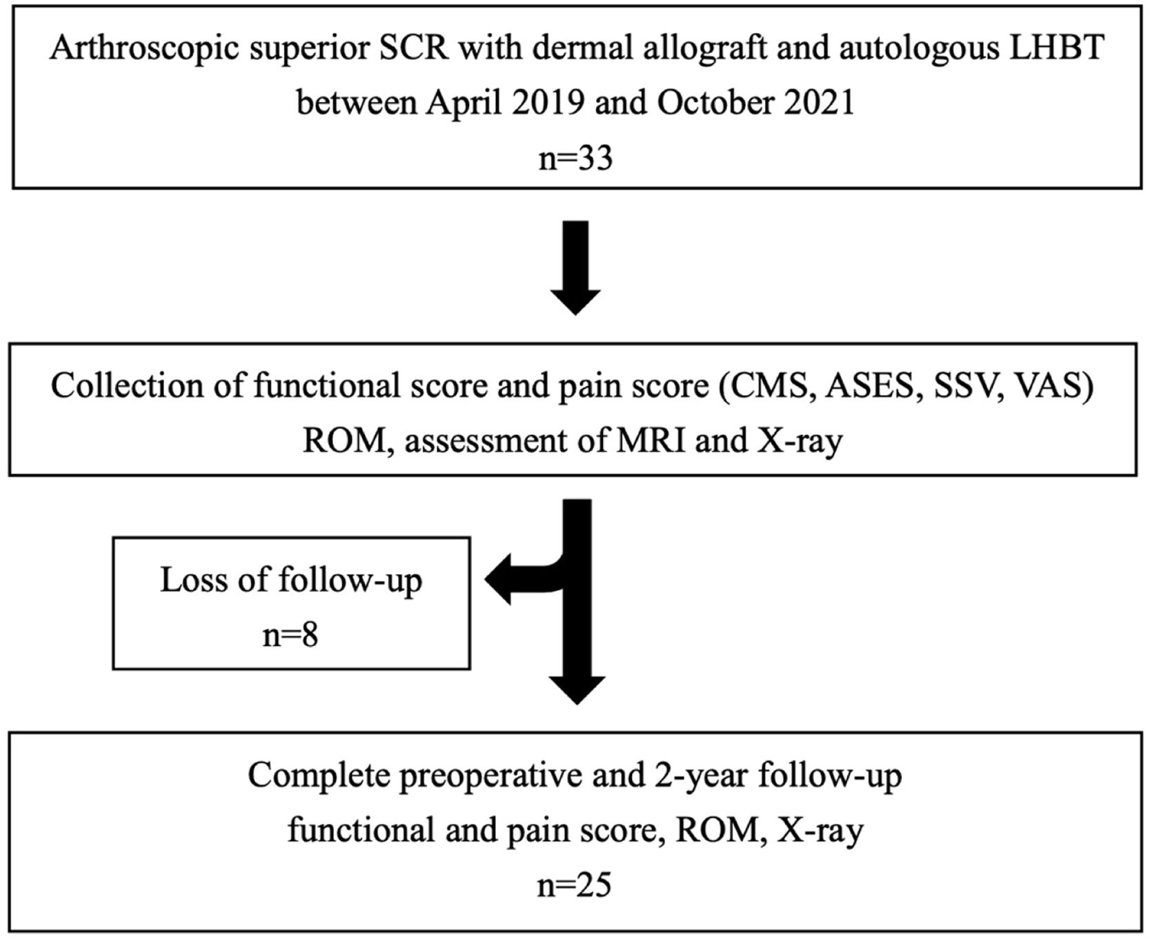 Arthroscopic superior capsule reconstruction with dermal allograft and ...
