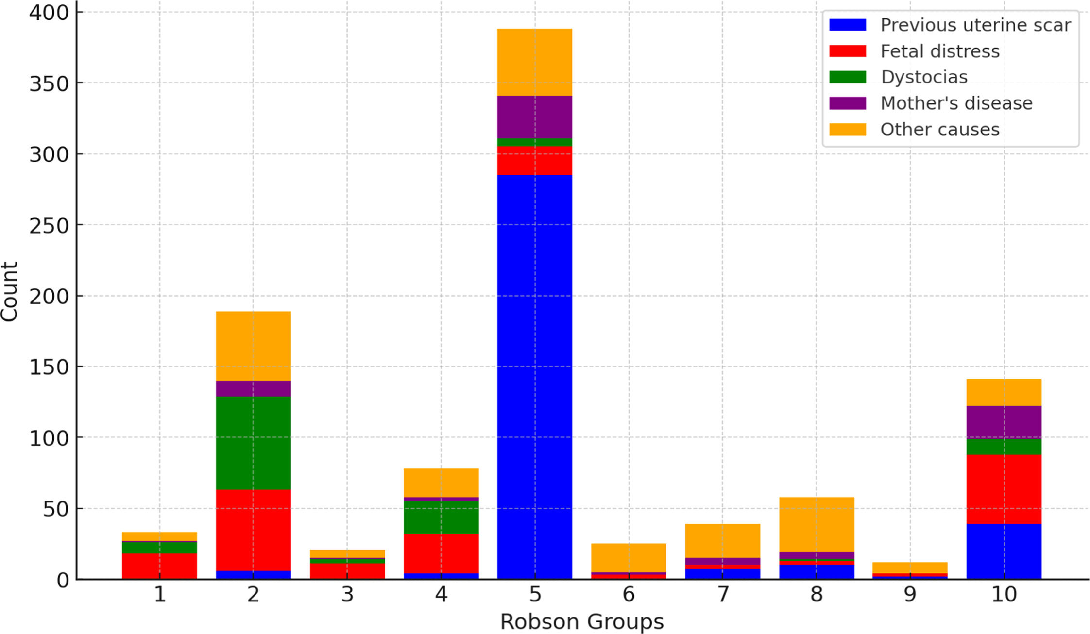 cesarean section indications