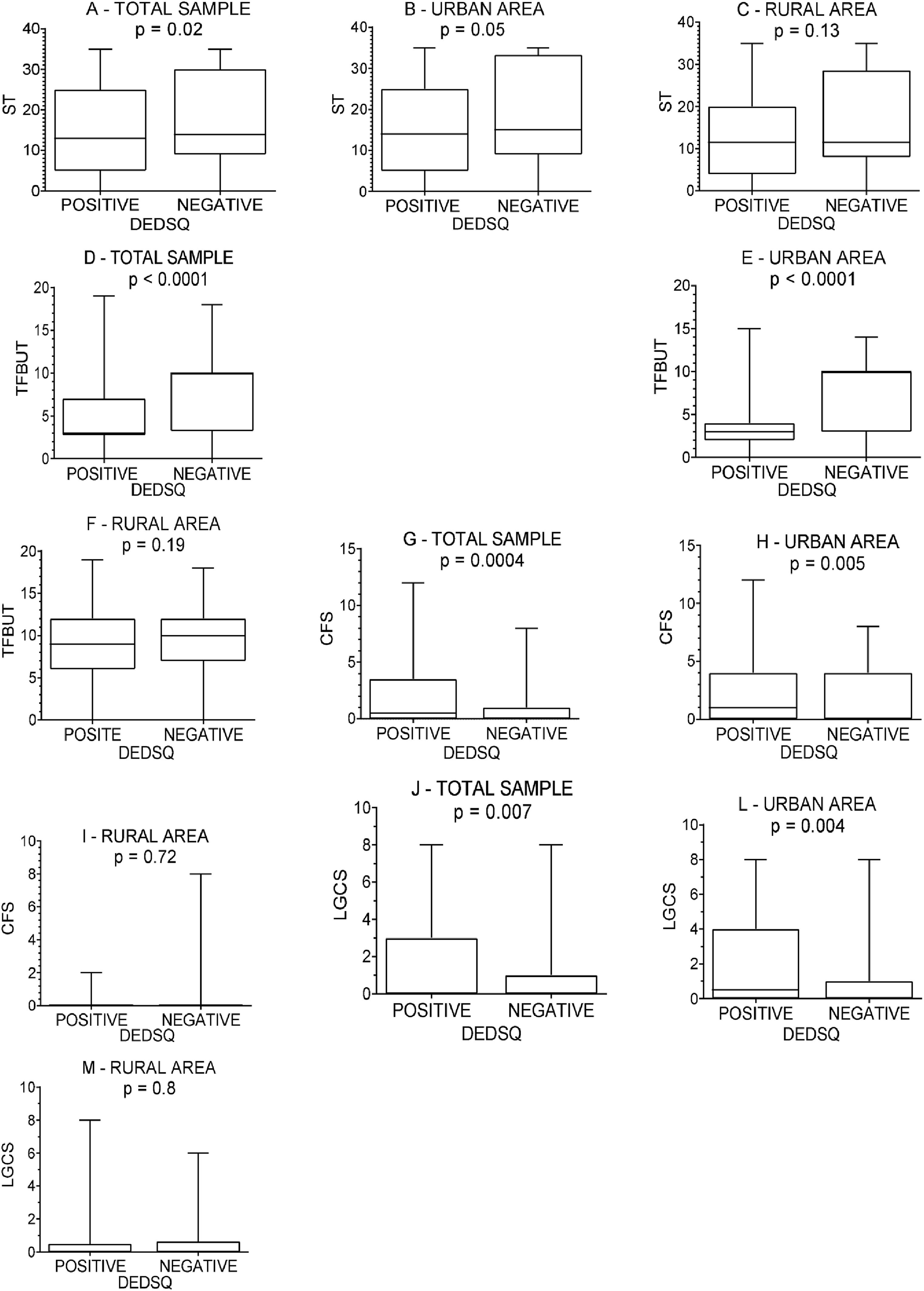 Prevalence of dry eye in Brazil: Home survey reveals differences in ...