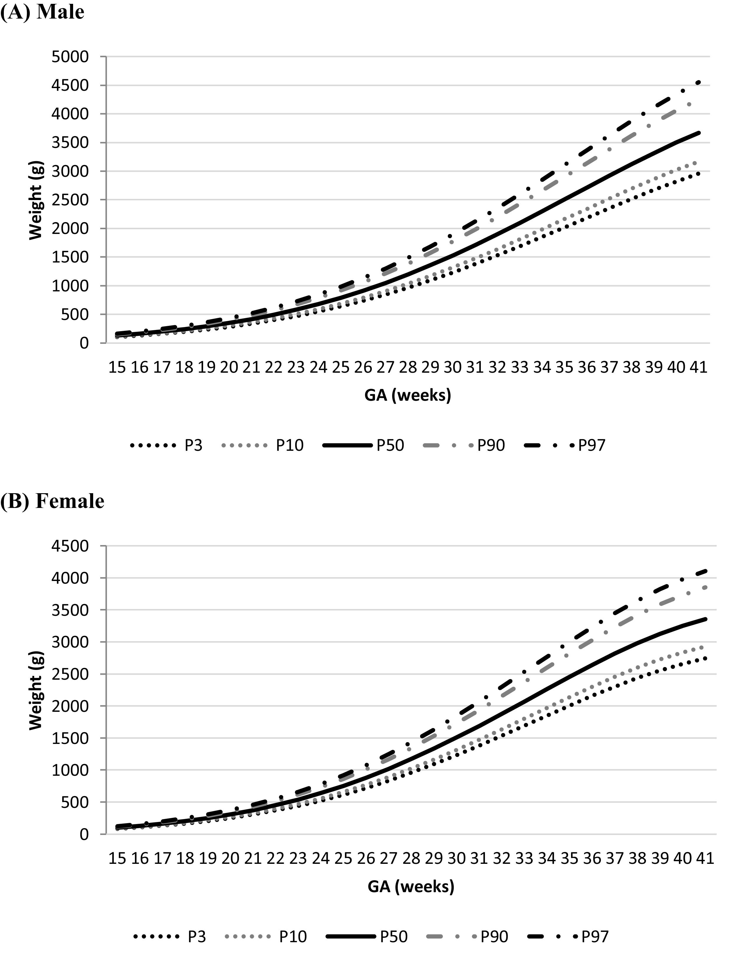 Normal ranges of the fetal weight determined by ultrasound in the ...
