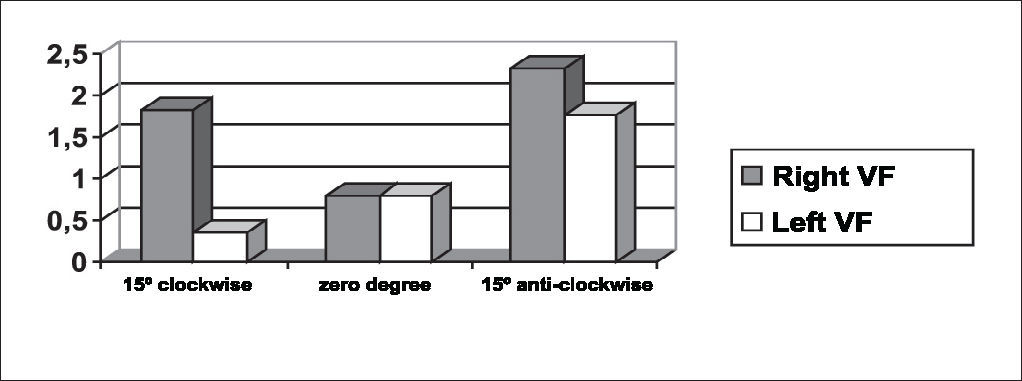 The influence of the position of the laryngeal endoscope laryngeal on ...