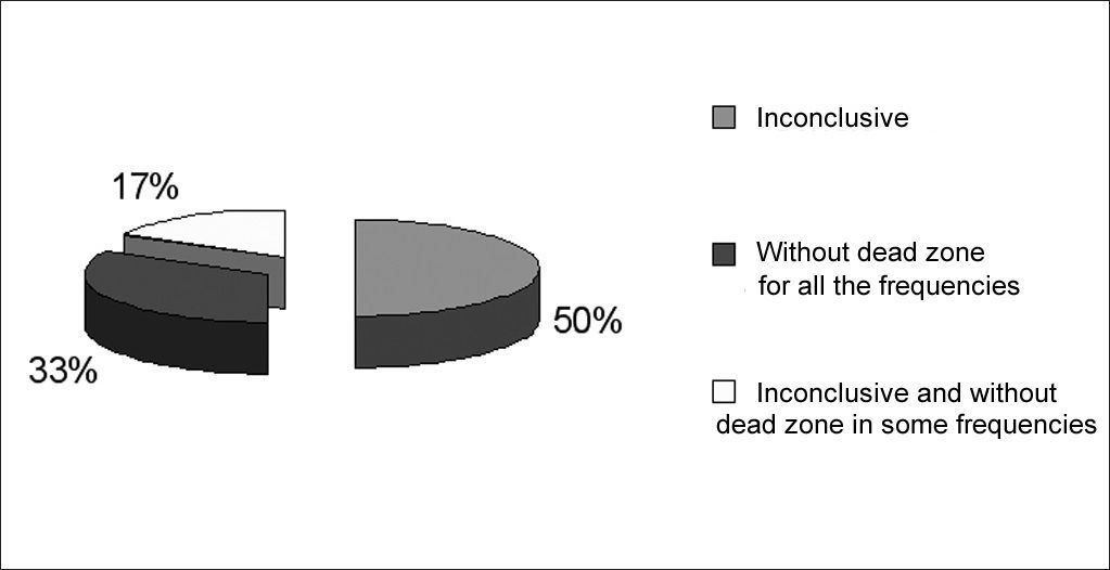 Identifying dead regions in the cochlea through the TEN Test ...