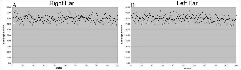 Study of the right ear advantage on gap detection tests | Brazilian ...