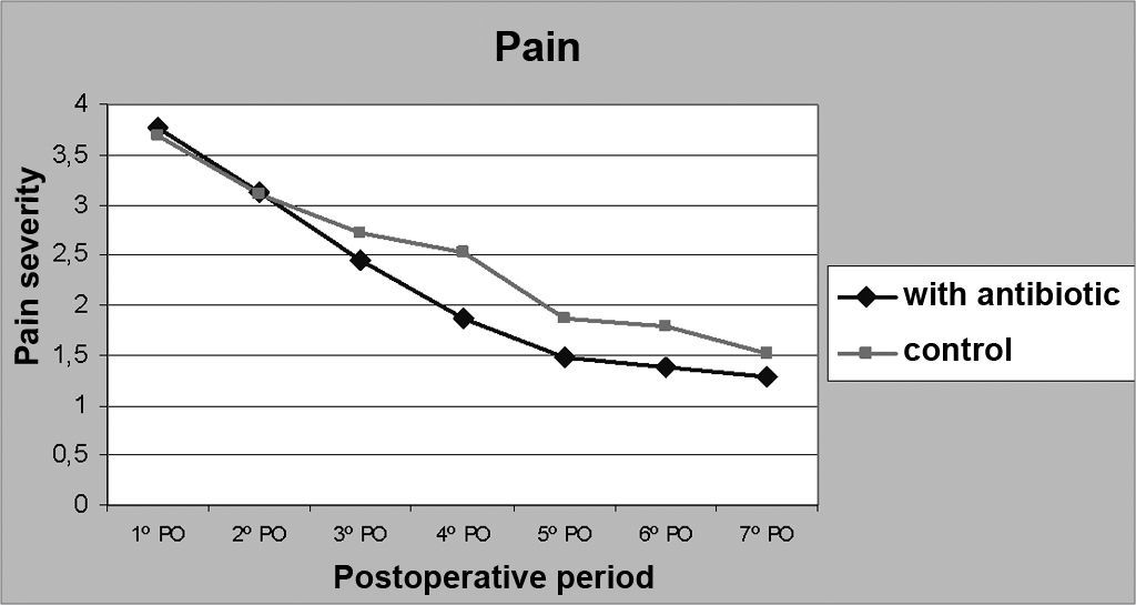 Antibiotic use in post-adenotonsillectomy morbidity: a randomized ...