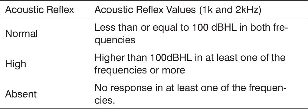 Acoustic Immittance in children without otoacoustic emissions ...