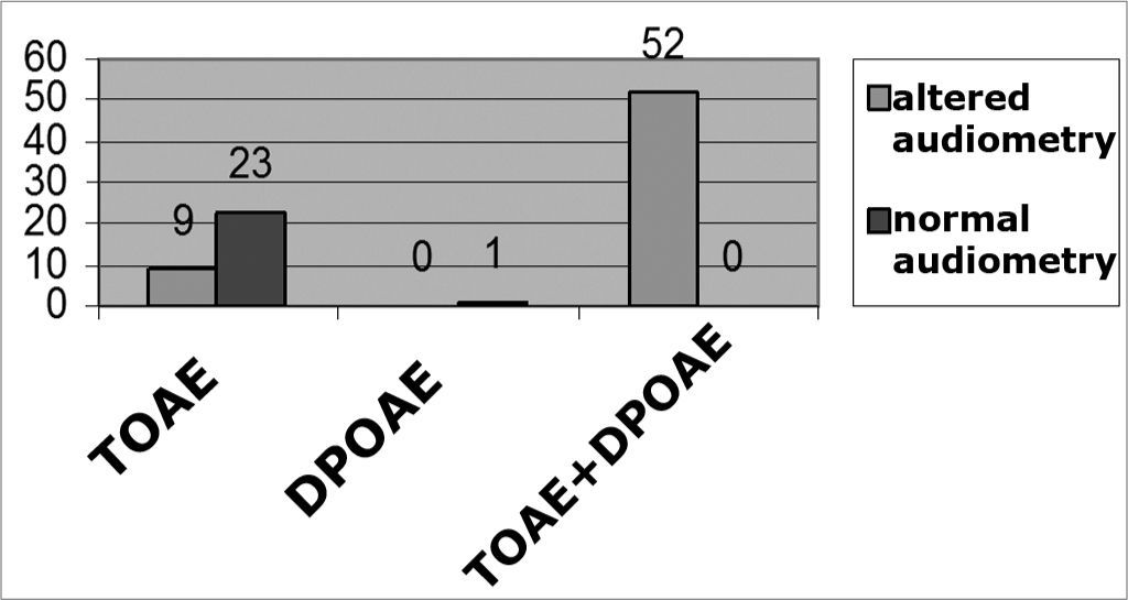 Transient evoked otoacustic emissions and distortion product in school ...