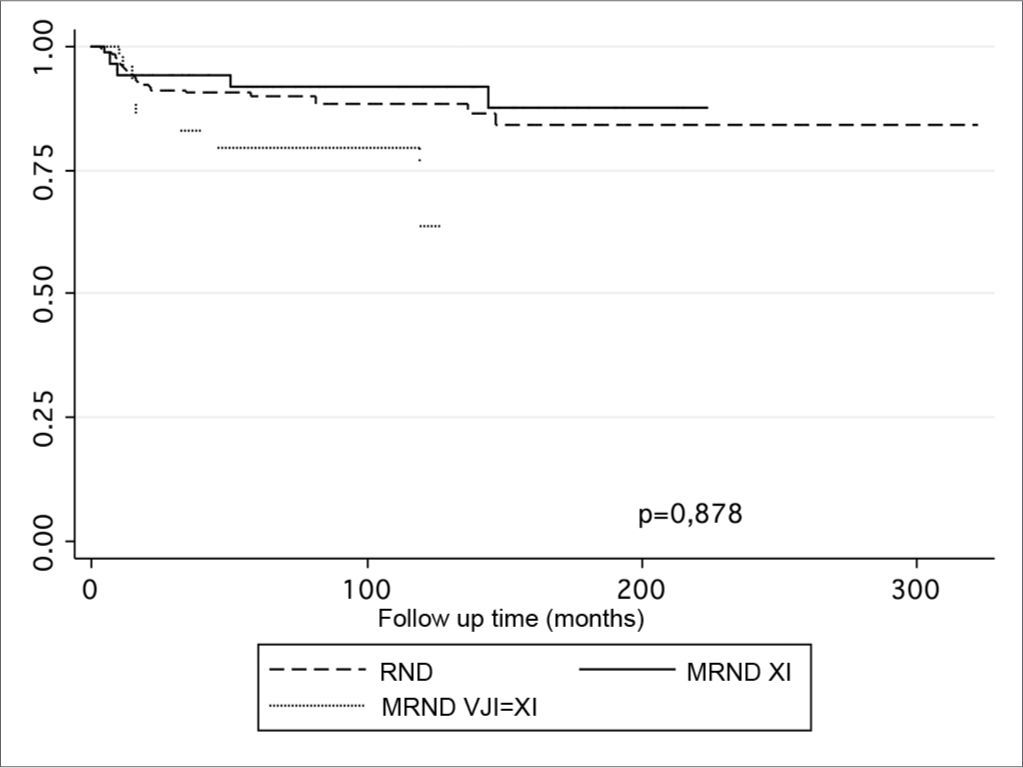 Impact of modified radical neck dissections on the number of retrieved ...