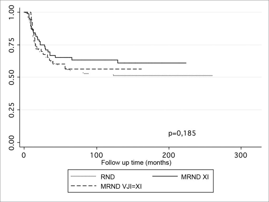 Impact of modified radical neck dissections on the number of retrieved ...