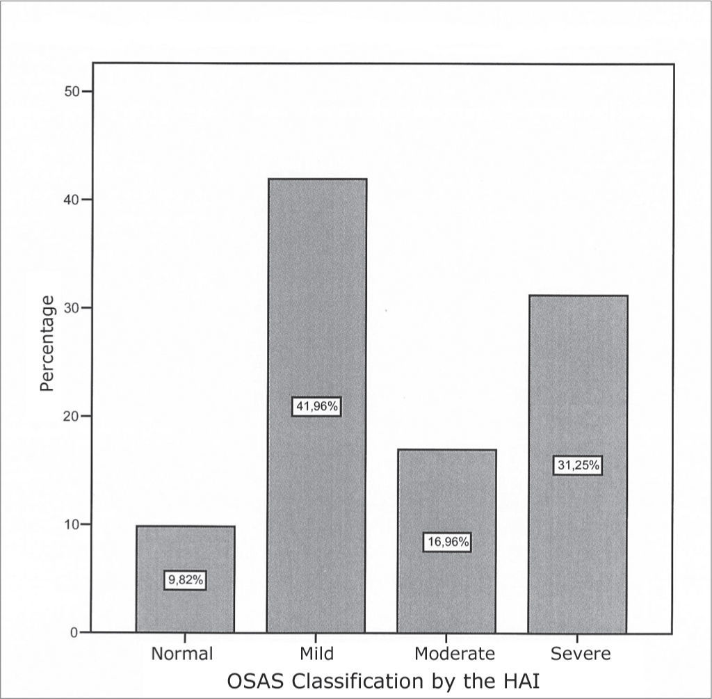 Correlation between the Friedman Classification and the Apnea-Hypopnea ...