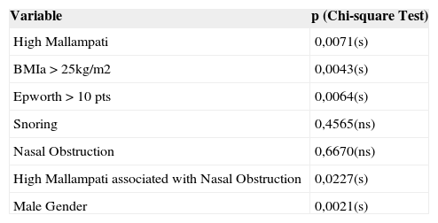Nasal Obstruction and High Mallampati Score as Risk Factors for ...