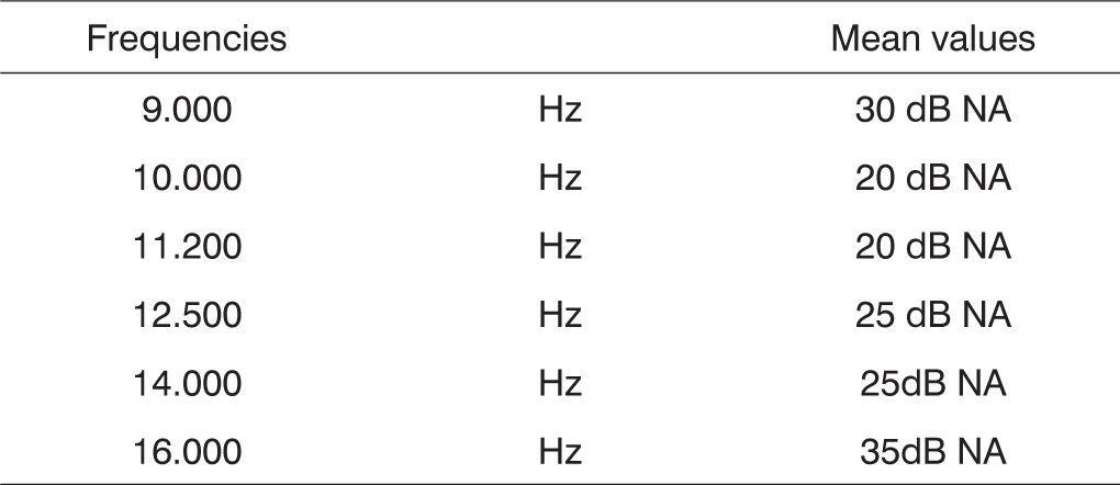High-frequency audiometry in normal hearing military firemen exposed to ...