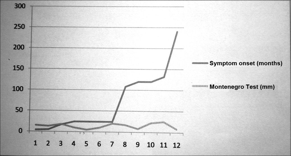Mucocutaneous Leishmaniasis: clinical markers in presumptive diagnosis ...