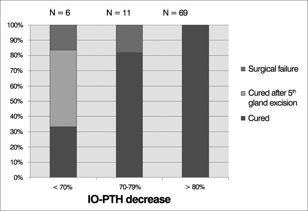 Intraoperative PTH cutoff definition to predict successful ...