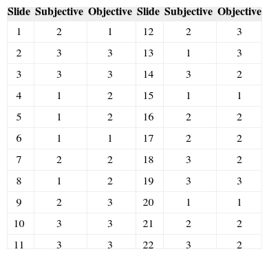 Comparative assessment between objective and subjective methods in ...