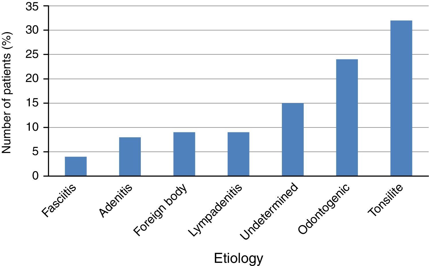 Deep neck abscesses: study of 101 cases | Brazilian Journal of ...