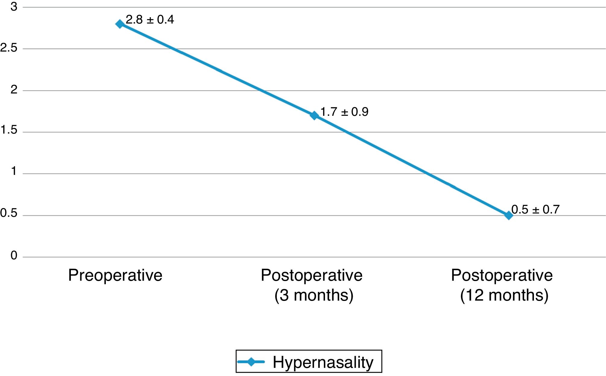 Buccinator myomucosal flap for the treatment of velopharyngeal ...