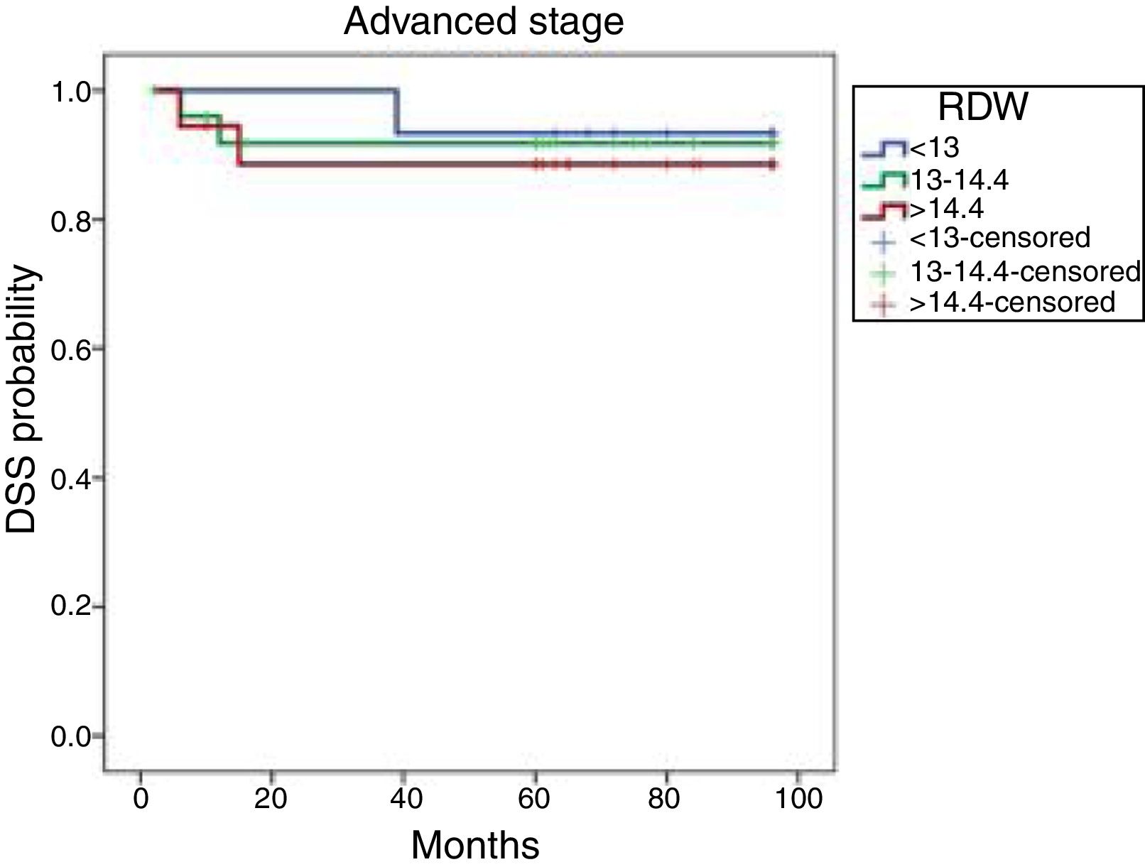 The role of red cell distribution width in the locoregional recurrence ...