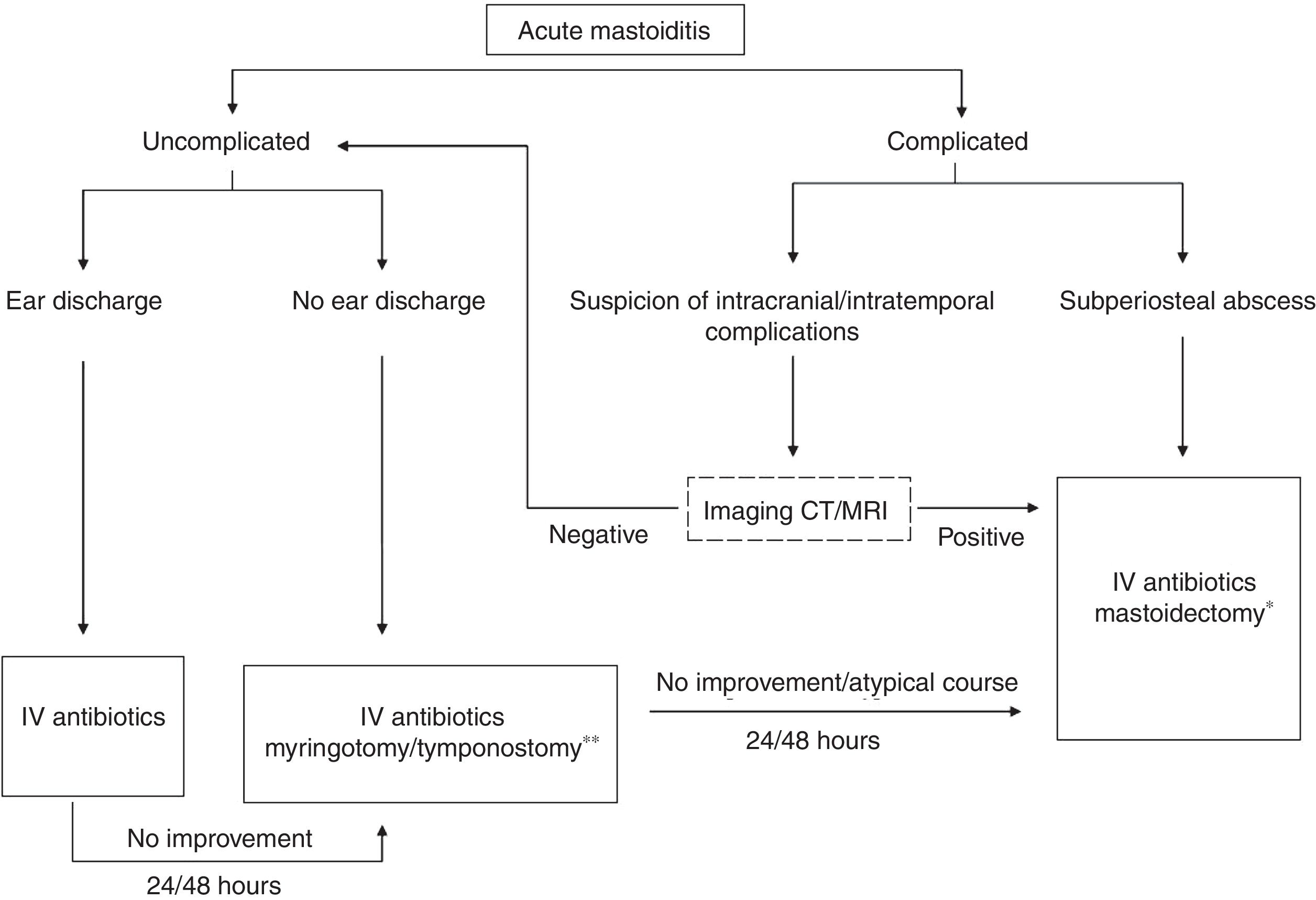 Therapeutic approach to pediatric acute mastoiditis – an update ...