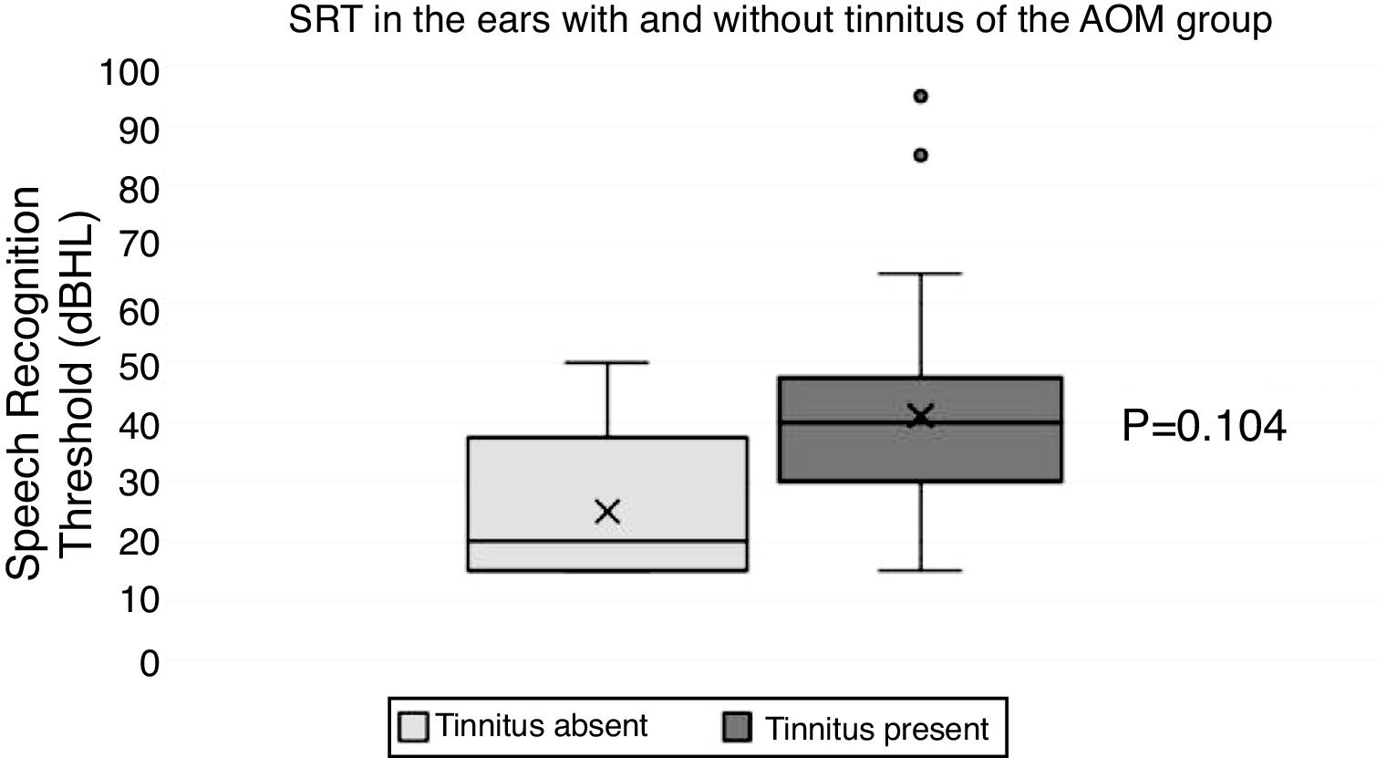 Sensorineural hearing loss in the acute phase of a single episode of ...