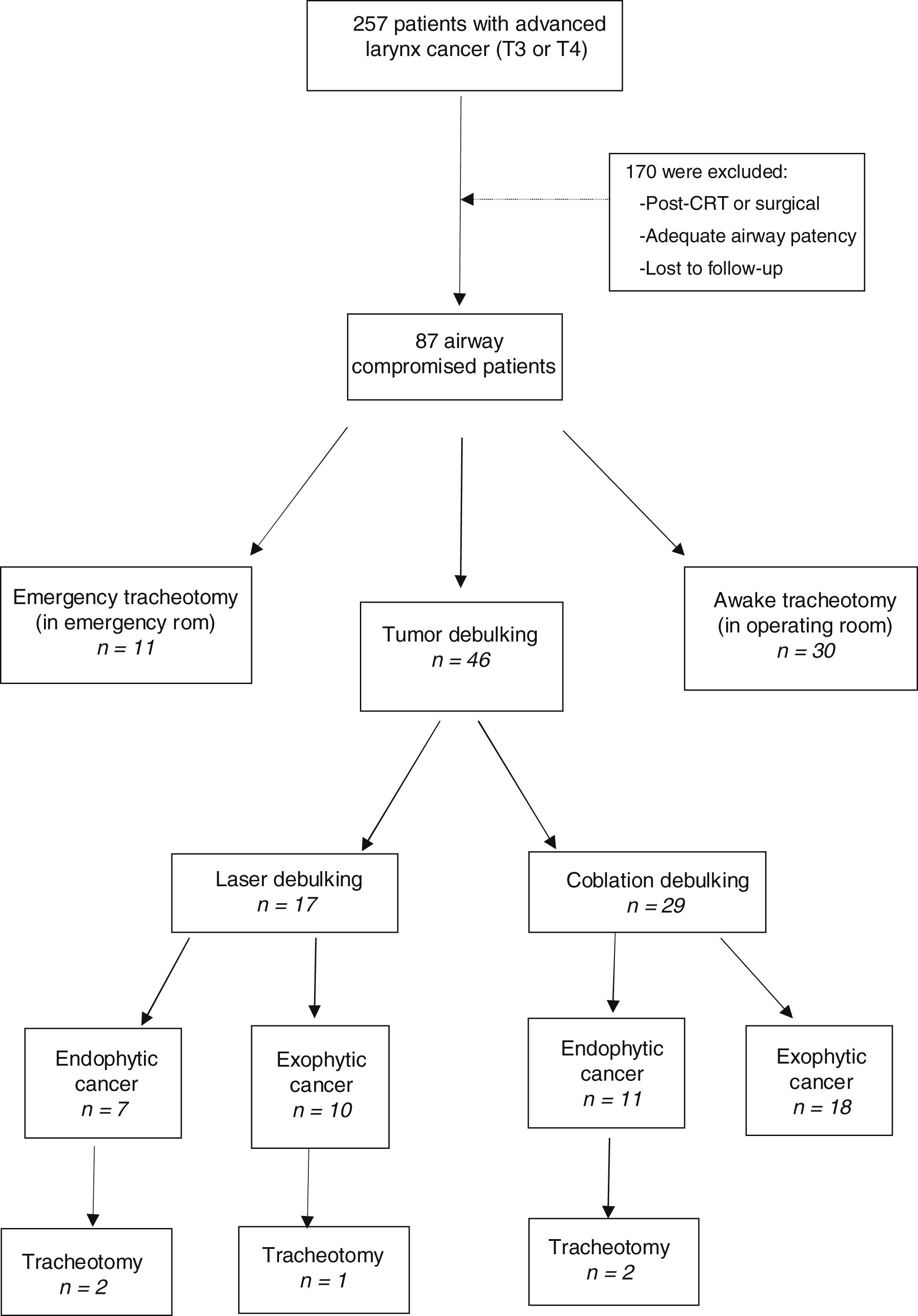 Debulking obstructing laryngeal cancers to avoid tracheotomy ...