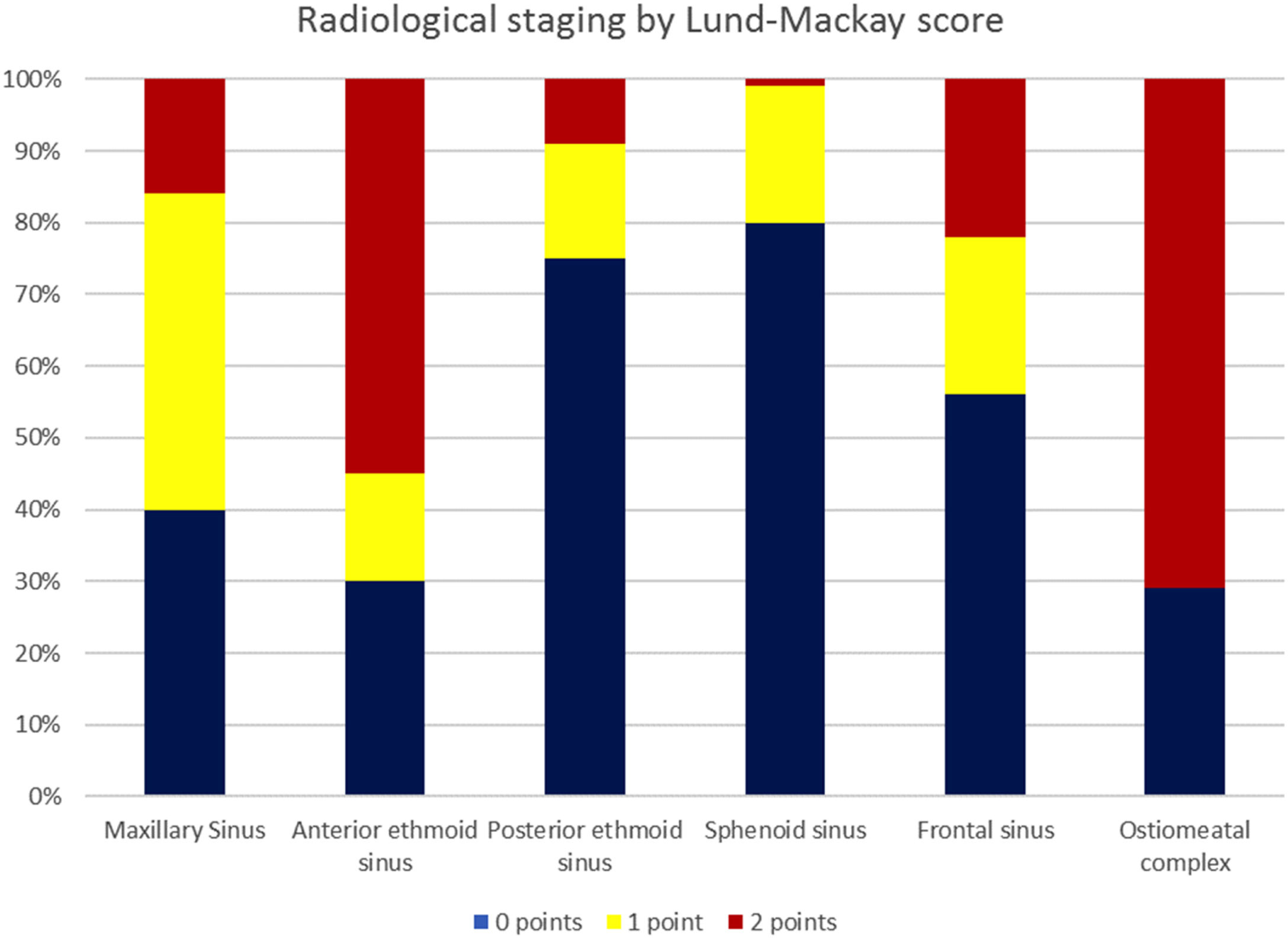 Anatomical findings in patients with chronic rhinosinusitis without ...