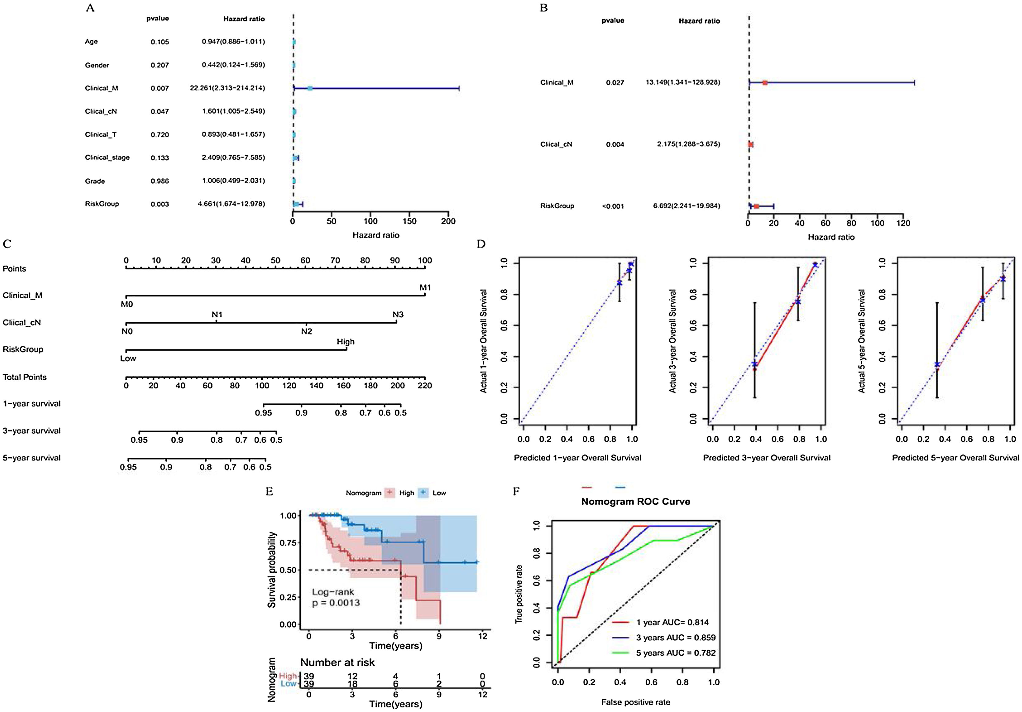 Effective prognostic risk model with cuproptosis-related genes in ...