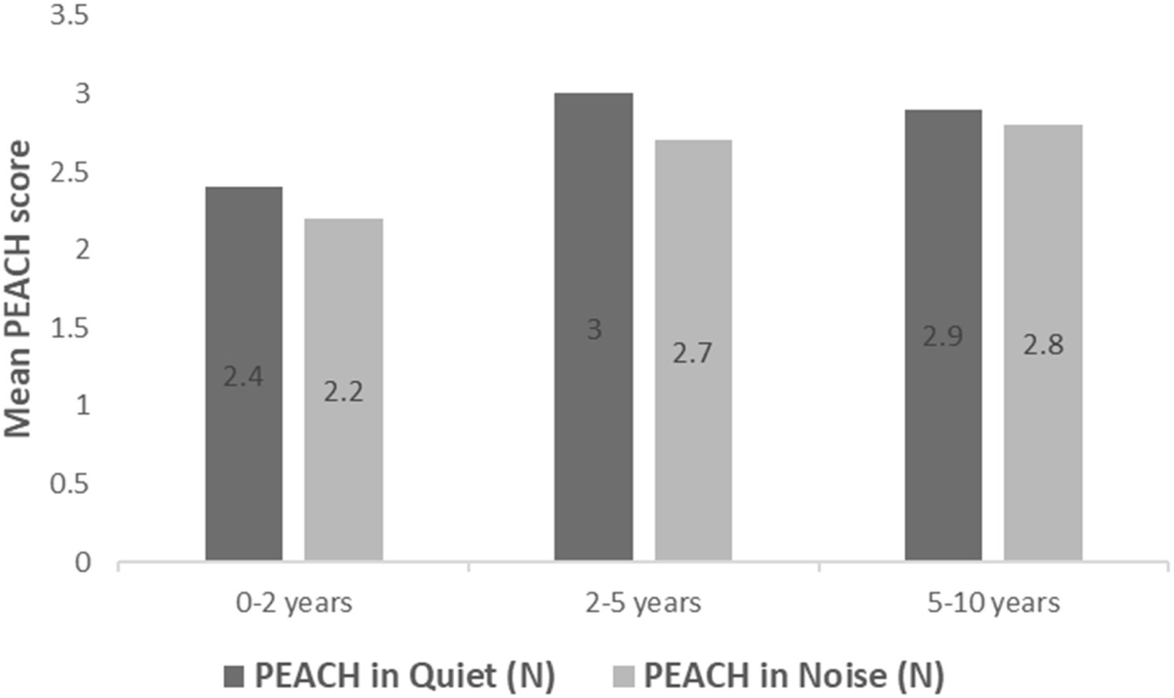 Cochlear implantation outcomes in children with multiple disabilities ...