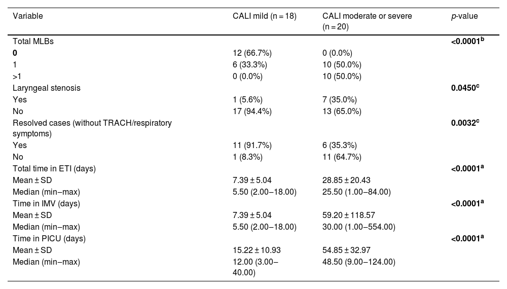 Post-extubation laryngitis in children: diagnosis, management and ...