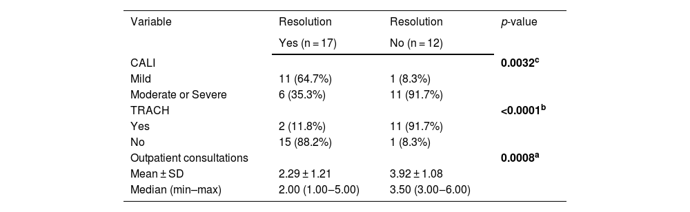 Post-extubation laryngitis in children: diagnosis, management and ...