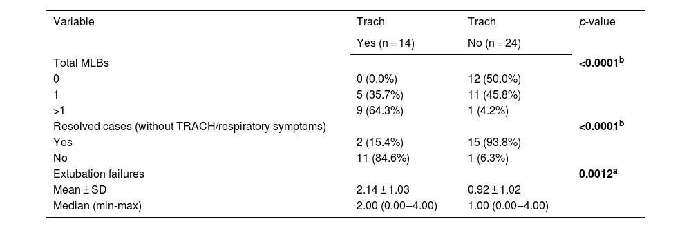 Post-extubation laryngitis in children: diagnosis, management and ...