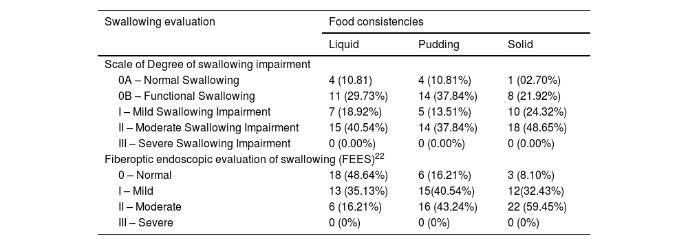 Degree of swallowing impairment in the elderly: clinical and ...