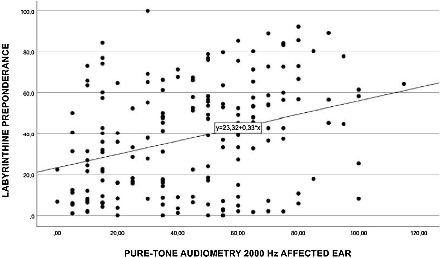 Correlation between vestibular response to caloric stimulation and ...