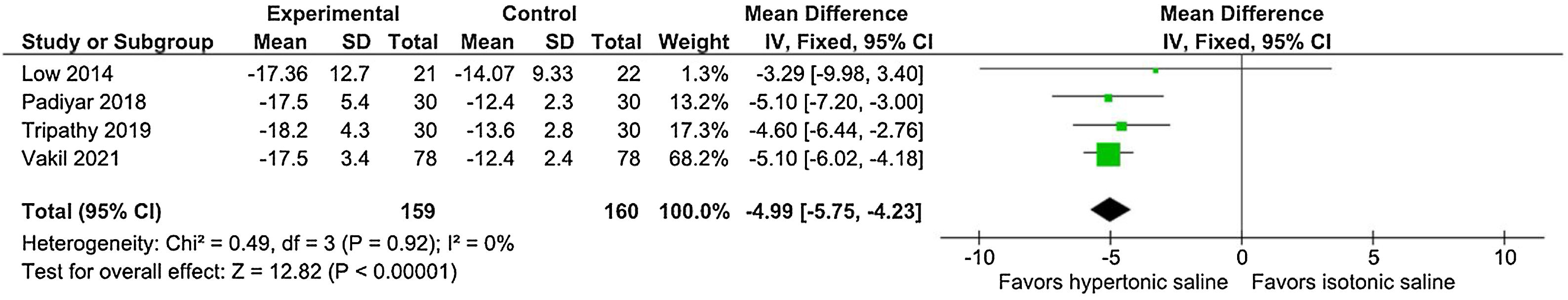 Effectiveness of hypertonic saline irrigation following functional ...