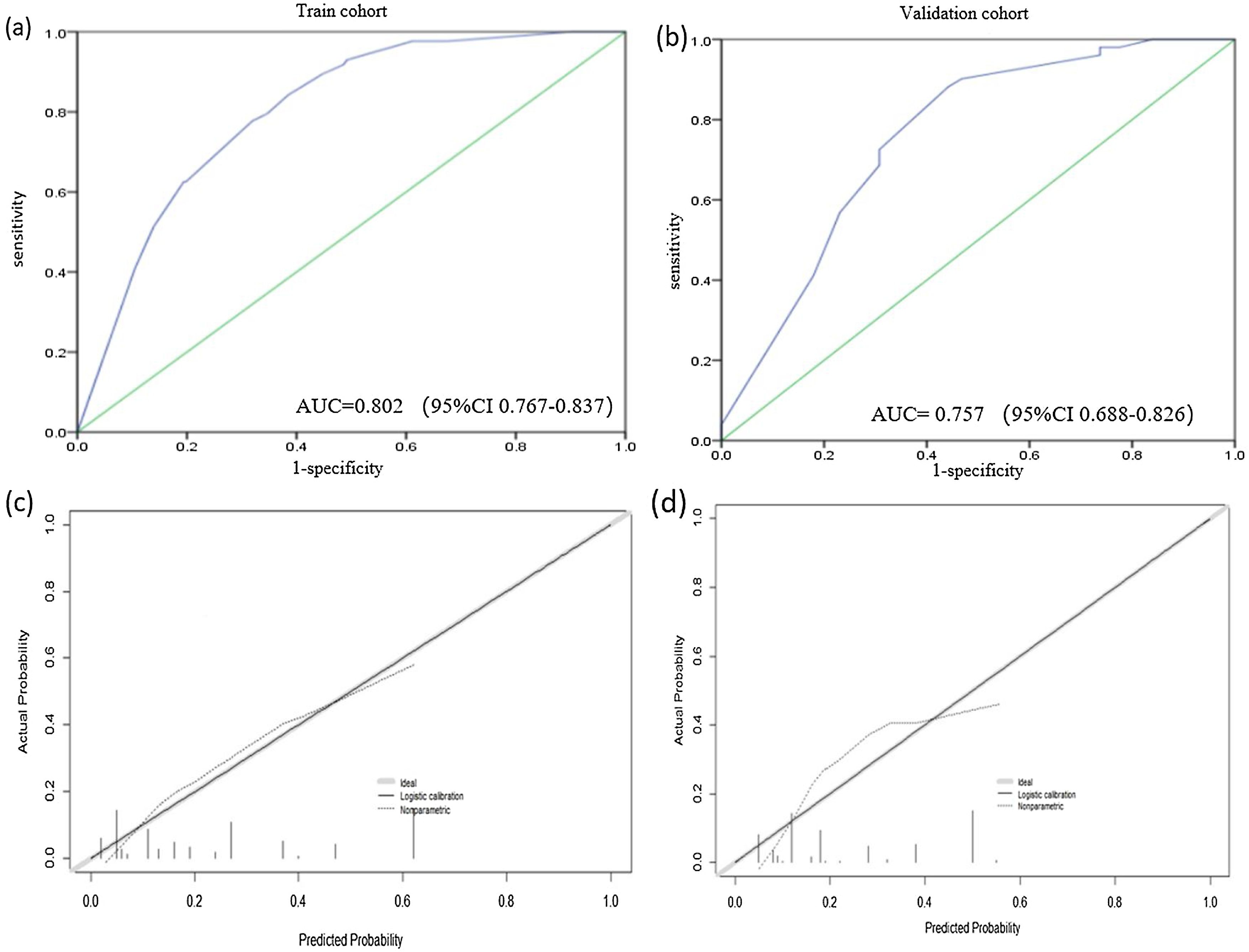 Development And Internal Validation Of Risk Stratification Tool For